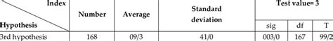 The Results Of Single Sample T Test About 2nd Hypothesis Download Scientific Diagram