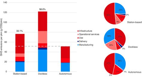 Nominal Scenario Ghg Emissions For The Different Lca Components For The