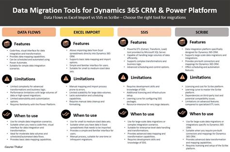 Rajesh Kumar Jena On Linkedin Data Migration Tools For Dynamics 365 Ce Crm And Power Platform