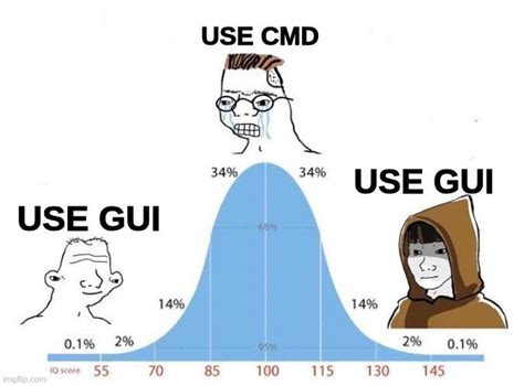 Gui Vs Terminal The Intelligence Bell Curve ·