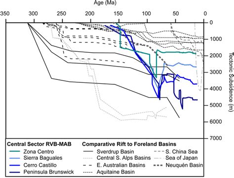 Backstripped Tectonic Subsidence Histories From Rift To Foreland Basins