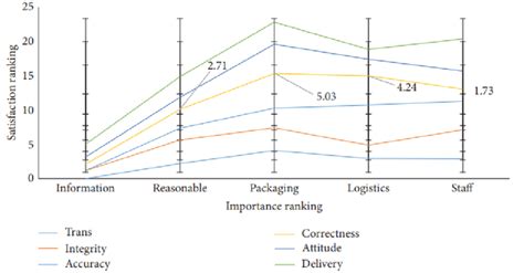 Elements Impacting Logistics Service Quality In Terms Of Importance And