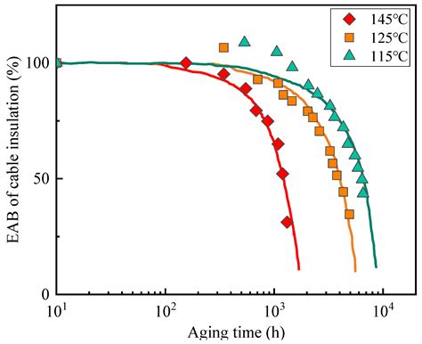 Residual Life Prediction Of Xlpe Distribution Cables Based On Time Temperature Superposition