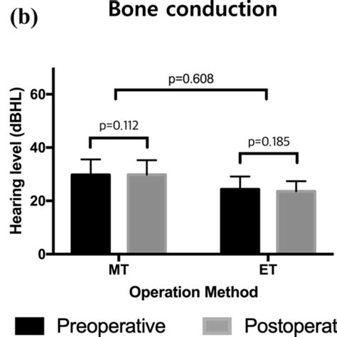 Audiometric Outcomes Between Before And After Surgery Air Conduction