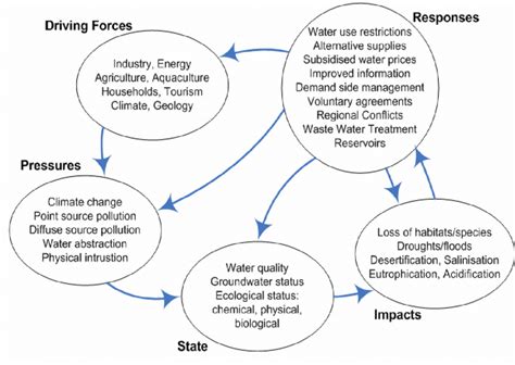 2 A Generic Dpsir Framework For Water Source Kreistensen 2004