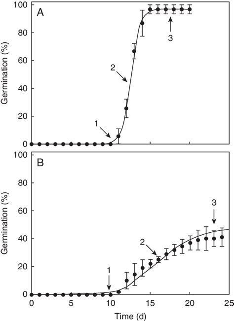 Per Species And Replicate Exponential Sigmoid Curves Were Fitted To Download Scientific