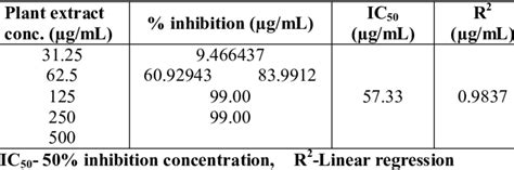 The Anticancer Activity Of Methanolic Leaf Extract Of Andrographis Download Table