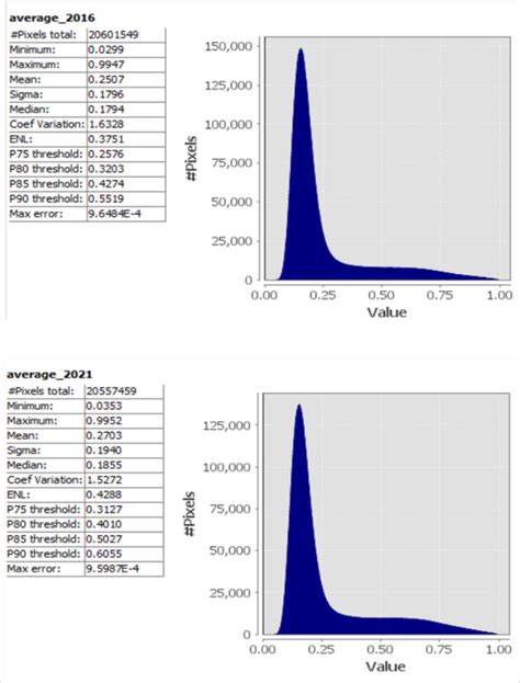 The Distribution For Coherence Values Between Two Coherence Images Download Scientific Diagram