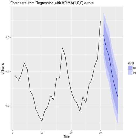 R Exercises Forecasting Arimax Model Exercises Part 5 Solutions