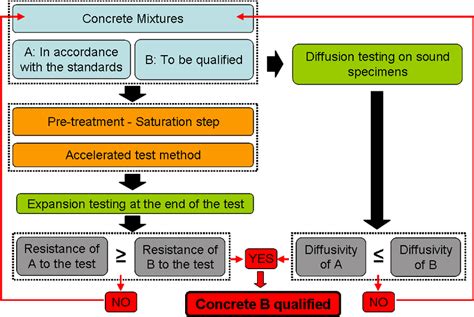 Method Adopted For Applying Performance Approach Download Scientific