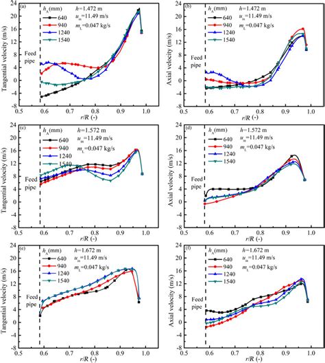 Radial Variation Curves Of Droplet Tangential And Axial Velocity A