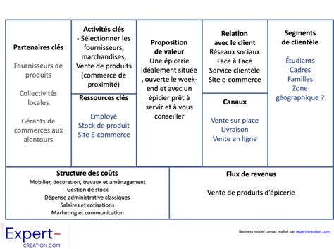 Le Business Model Canvas Exemples Méthode Et Conseils Expert
