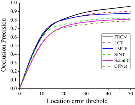 comparison of occ performance of several target tracking algorithms