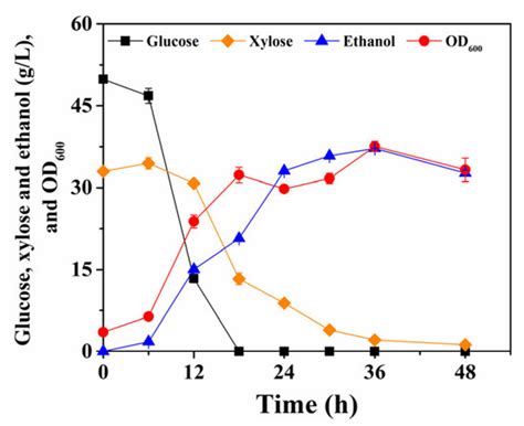 Fermentation Special Issue Optimization And Analysis Of