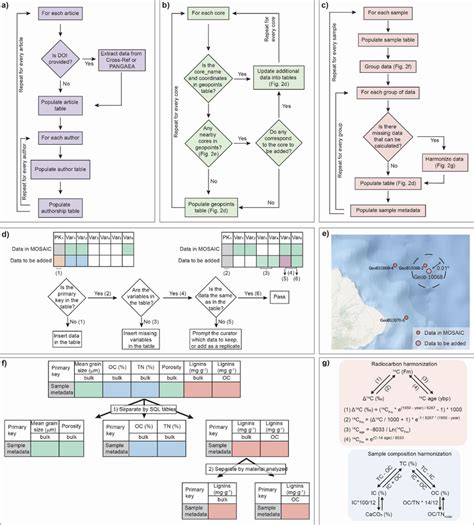 Schematic Diagrams Of Data Population Into Mosaic V 2 0 Population Download Scientific Diagram