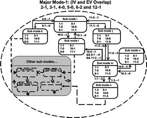 Hybrid Automata Representation Of Major Mode 1 Intake Valve Iv And Download Scientific Diagram