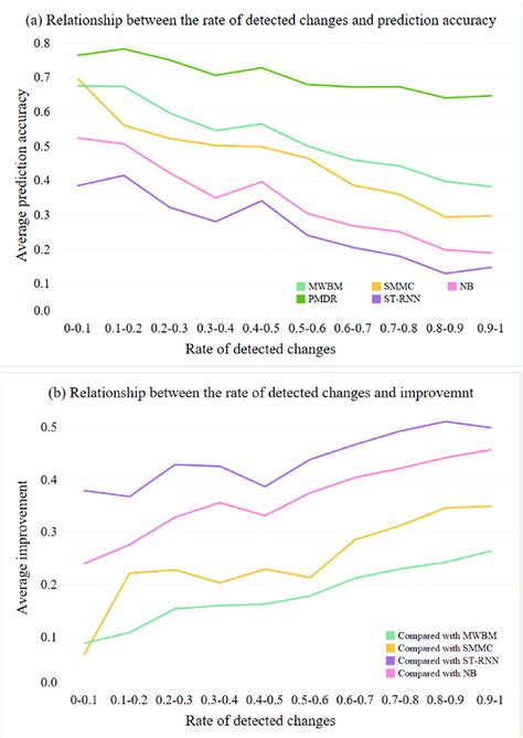 Relationship Between The Two Indicators And Prediction Results It