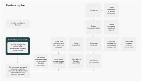 How To Integrate Sendbird With Zendesk Support Chat Chat Api Sendbird