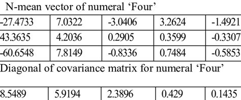 N MEAN AND DIAGONAL OF COVARIANCE MATRIX OF FOUR Download Table