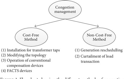 Figure 1 From Mitigating Congestion In A Power System And Role Of Facts Devices Semantic Scholar