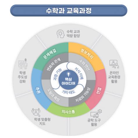 2022개정 수학과 교육과정 내용체계표 자유게시판 엠디랑수업도시락