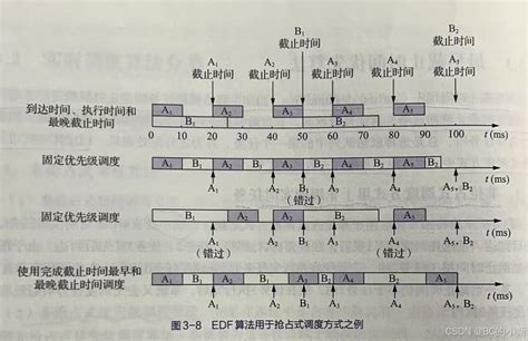 操作系统 第三章 处理机调度与死锁（上）某多处理机系统有 3 个处理机。某时刻系统有 M 个周期性的硬实时进程每 个进程的 Csdn博客