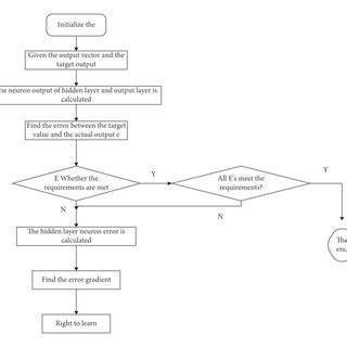 BP Neural Network Algorithm Process Download Scientific Diagram