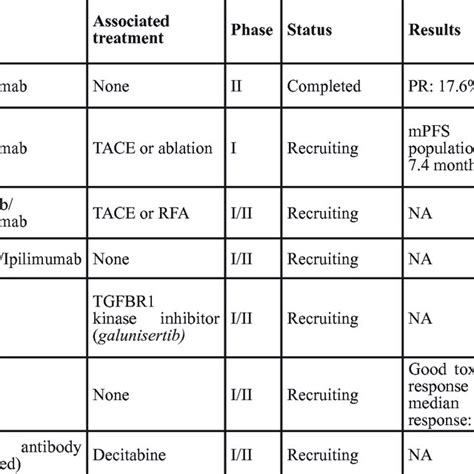 Clinical Trials Of Immune Checkpoint Blocker In Hcc Patients Download Table