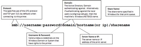 Linux printing via the Windows Print Server Quản lý In Scan Copy Cắt giảm chi phí