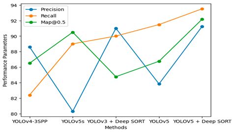 Fusion Of Deep Sort And Yolov5 For Effective Vehicle Detection And Tracking Scheme In Real Time
