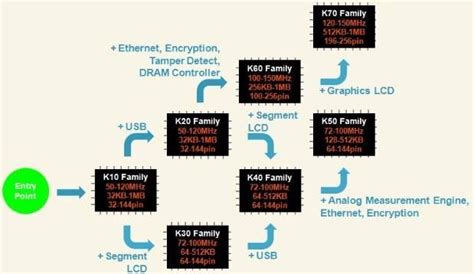 Freescale Kinetis K The New Generation Of MCU With ARM Cortex M Core And Enhanced Peripherals