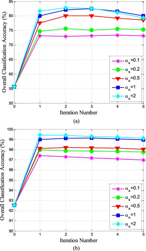 Influence Of α S And Iteration Number On Overall Ca Value A Overall
