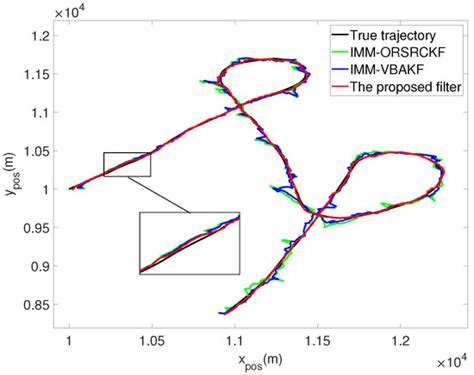 Jmse Free Full Text Robust Imm Filtering Approach With Adaptive