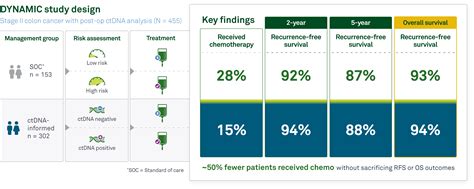 Haystack Mrd™ Proven Clinical Utility Haystack Mrd™