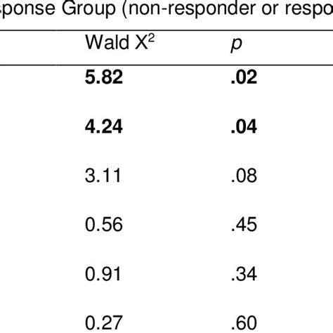 logistic regression coefficients with variables below as predictors of