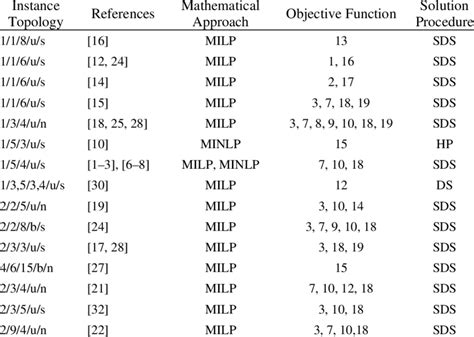 Taxonomy Of The Research Work In Distribution Of Refined Products Using Download Table