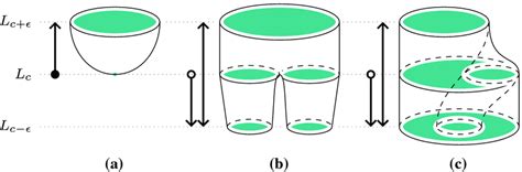 A Local Minimum A A Non Nesting B And A Nesting C Merging Saddle Download Scientific