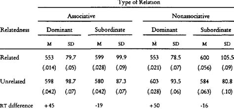 Mean Lexical Decision Latencies Ms And Error Proportions In Experiment 2 Download Table
