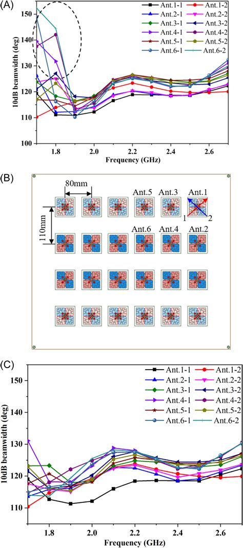 a 10 db‐beamwidth of the array composed of element a b the