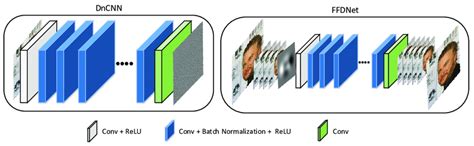 comparison of network architectures between dncnn and ffdnet