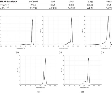 Melting Curve Analysis Results Of Gene Sequence Fragments Generated By