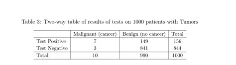 solved table 3 ﻿reports the two way table of results of some