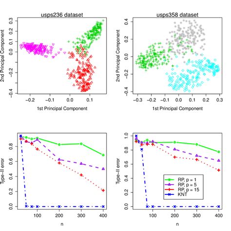 3d Visualization Kernel Pca Of The Usps236 Top Row Left And