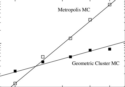 Energy Autocorrelation Times Vs Linear System Size For A Critical