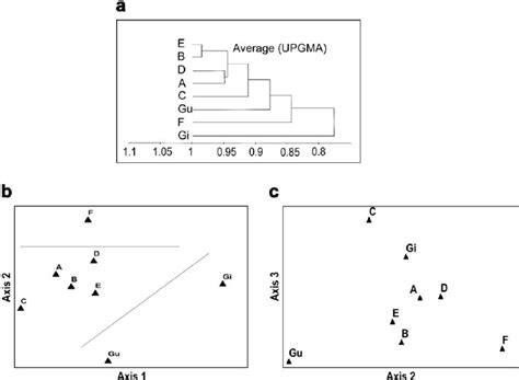 Variance Extracted First 3 Axes Sample With Dental Tartar And Without Download Scientific