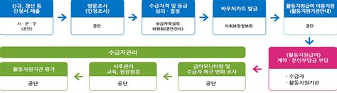 대전서구장애인자립생활센터