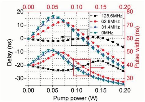 Time Delay And Pulse Width Data Versus The Pump Power With Different