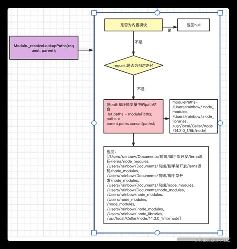 一文聊聊node js中的模块路径解析 node解析路径 csdn博客