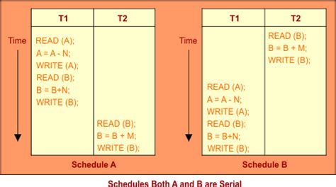 Schedule In Dbms Cs Taleem