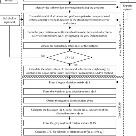Structure Of The Proposed Hybrid Multi Criteria Decision Making Mcdm